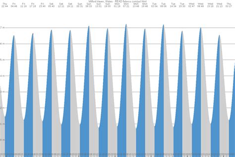 Discover Why 85% of Boaters Rely on the Tide Chart for Milford ...