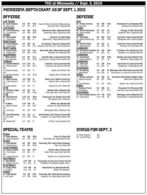 Unveiling the Secrets of the Minnesota Gophers Depth Chart: A Player-by ...