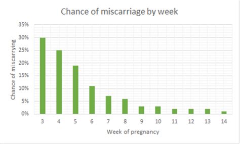 Miscarriage Rate By Week - Tech Playground