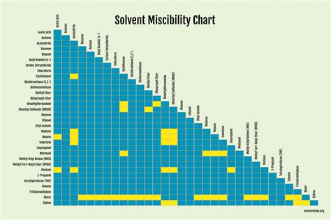 What Is a Miscibility Chart for Solvents and How Is It Used ...