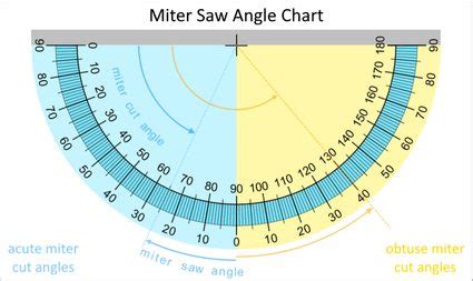 Master Your Cuts: The Essential Miter Saw Angle Chart Guide ...
