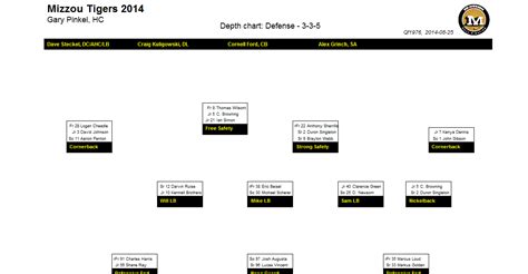 Avoid These Common Mistakes When Relying on the MSU Football Depth ...