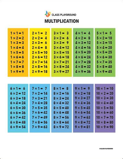 How to Create Effective Printable Multiplication Charts for Learning ...