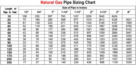 Essential Natural Gas Piping Size Chart Guide - Imaginative Minds