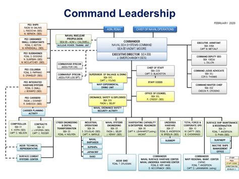 Exploring the NAVSEA Organization Chart: A Clear Guide to Naval ...