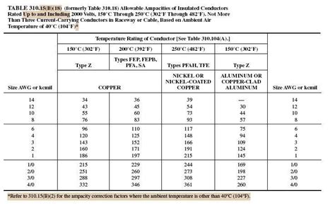 Understanding the Importance of the nec wire ampacity chart for Safe ...