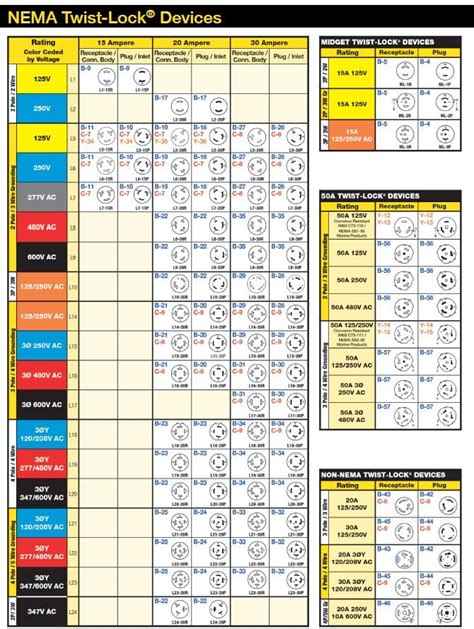 NEMA Twist Lock Plug Chart vs Standard Plug Compatibility Explained ...