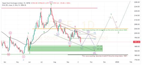Discover How Nepse Chart Offers Real-Time Market Insights - Imaginative ...
