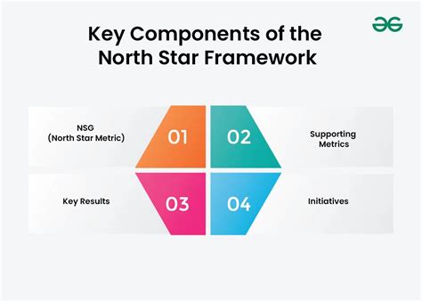 How To Create North Star Visions In Design - Imaginative Minds