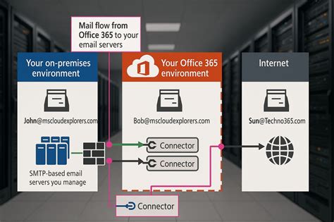 Smtp Server Relay To Office 365 - Imaginative Minds