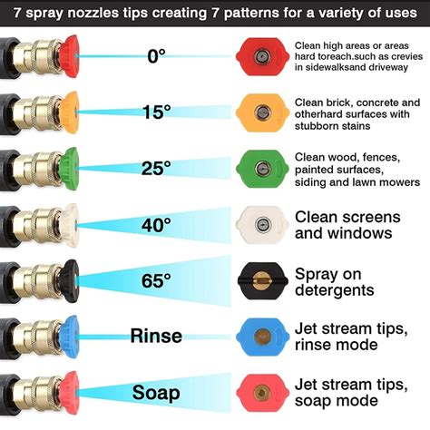 Master Your Cleaning: Pressure Washer Nozzles Chart Explained - Imaginative Minds