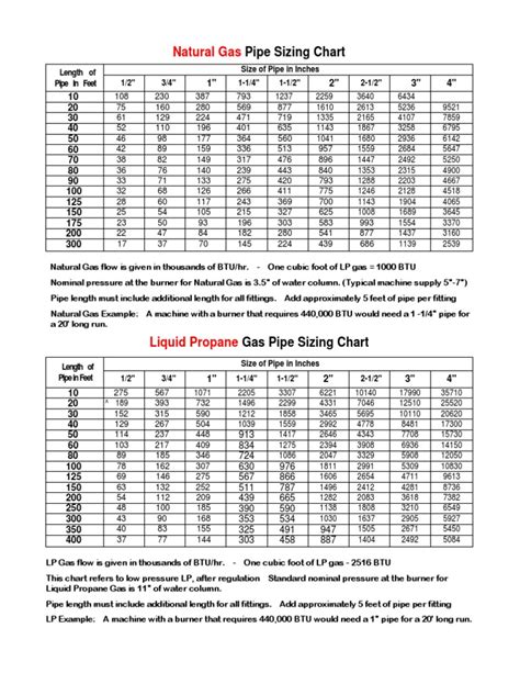 Propane Line Sizing Chart: A Beginner’s Guide to Safe Gas Installation ...