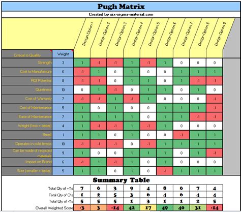 Pugh Concept Selection Matrix - Imaginative Minds