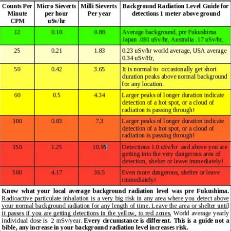 Radiation CPM Chart: Your Key to Monitoring Safety - Imaginative Minds