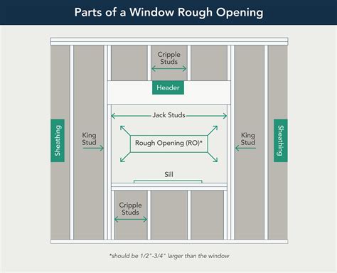 Understanding the Importance of Rough Opening for Windows Chart in Construction - Imaginative Minds