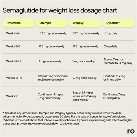 How to Read the Compounded Semaglutide with B12 Dosage Chart for ...