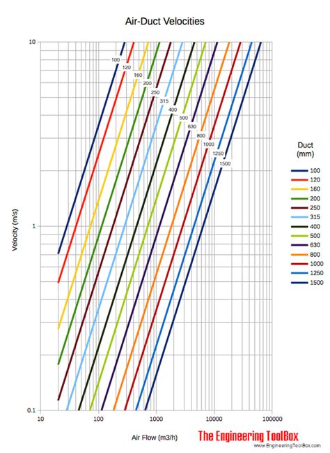 Master Your Ductwork Design with an Accurate cfm Chart for Ductwork ...
