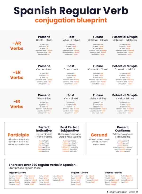 Avoid These Common Mistakes with the Spanish Conjunctions Chart ...