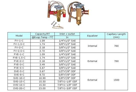 Quick Guide to the Sporlan Expansion Valve Chart for Fast Reference - Imaginative Minds