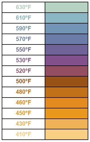 Quick Guide to the Steel Temperature Color Chart for Fast Results - Imaginative Minds
