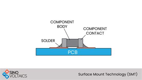 What Is Surface Mount Technology - Imaginative Minds