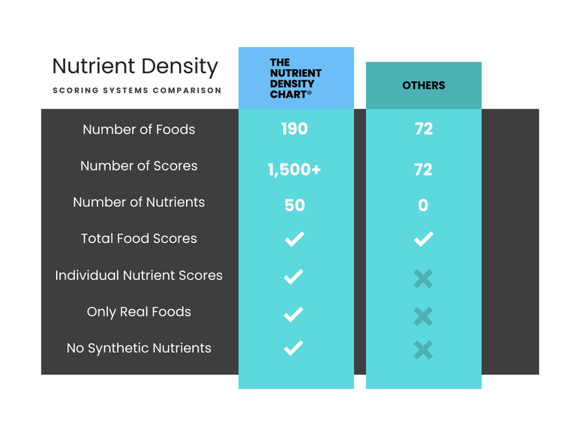 Accelerate Nutrition Planning with the Fastest Food Density Chart ...