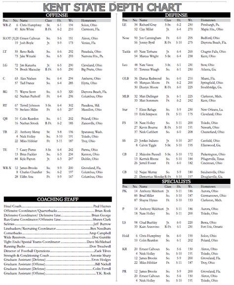 Kent State Depth Chart Reveals Key Player Stats and Strengths ...