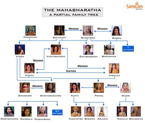 Mahabharata Family Chart: Your Ultimate Guide to the Epic Lineage ...