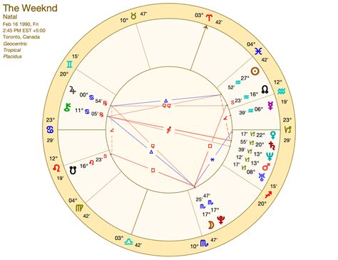 Unlocking Secrets: The Weeknd Birth Chart Revealed - Imaginative Minds
