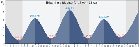 Discover the Hidden Stories Behind the Tide Chart Brigantine New Jersey ...