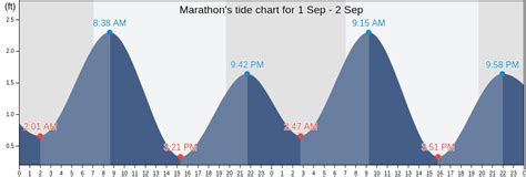 Unlock the Secrets of the Tide Chart for Marathon FL for Your Perfect ...