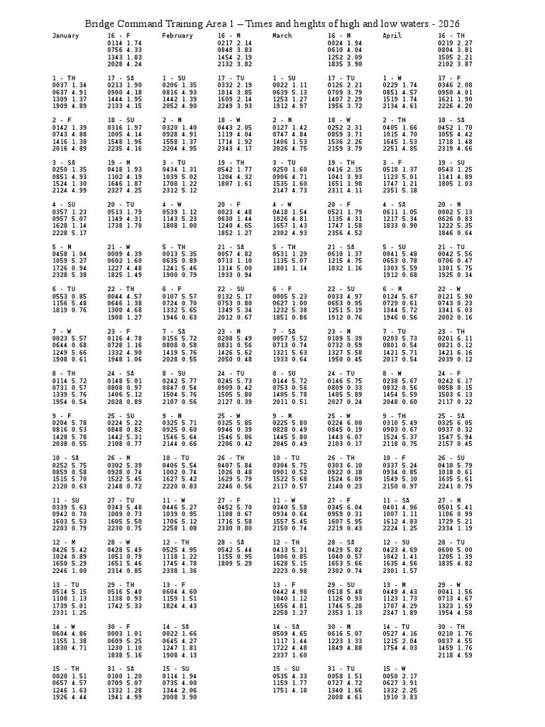 Discover Why 85% of Boaters Rely on the Tide Chart for Milford ...