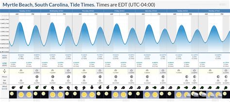 Discover How Tide Chart Myrtle Beach Reveals Surprising Shifts in Ocean ...