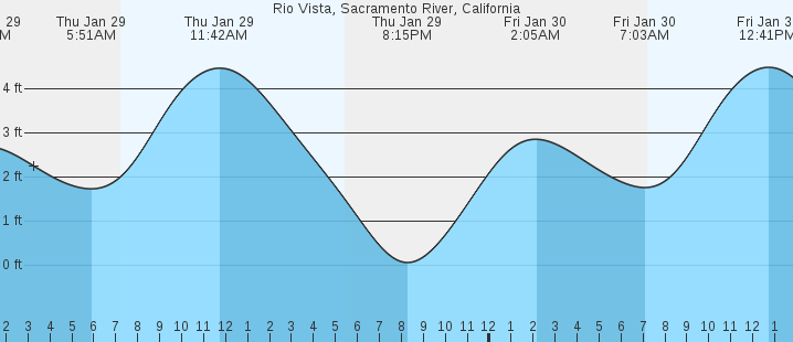 Unlocking the Secrets of Tide Chart Rio Vista CA for Perfect Surfing ...