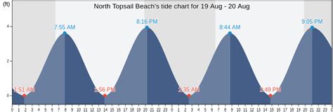 Tide Chart Topsail Beach: Your Ultimate Guide to Accurate Tide Times ...