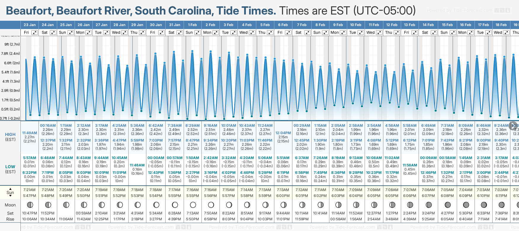 Mastering Coastal Navigation: Comprehensive Beaufort Tides Charts Guide - Imaginative Minds