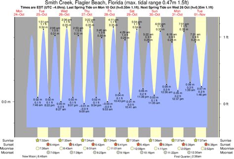 Flagler Beach FL Tide Chart vs. Alternative: Which Shows the Best Tide ...