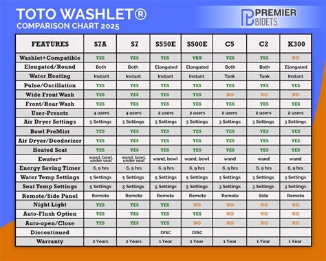 Toto Washlet Comparison Chart: Find the Best Bidet Seat for Your ...