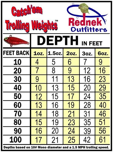 Exploring the Future of Trolling Weight Depth Chart Trends ...