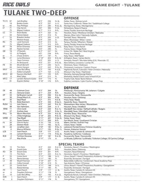 Unveiling the 2024 Tulane Football Depth Chart: Who's Who on the Green ...