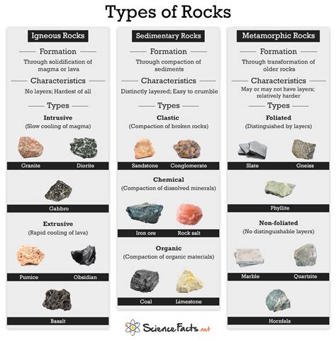 Understanding the Types of Rocks Chart: A Simple Guide - Imaginative Minds