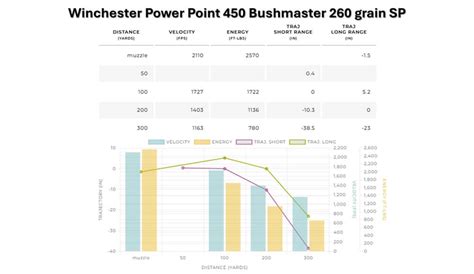 Master the 450 Bushmaster Ballistics Chart for Optimal Shooting ...