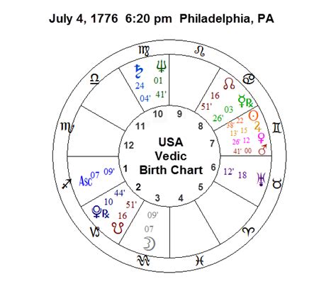 Unlock Your Potential with an Accurate USA Astrology Chart Analysis - Imaginative Minds