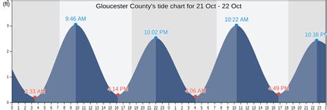 7 Benefits of Using a Virginia Tide Chart for Planning Your Day ...