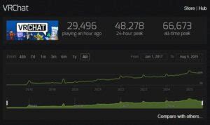 Discover the Top Trends and Insights in VRChat Steam Charts ...