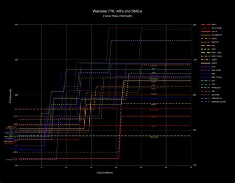 Master Warzone TTK Charts to Maximize Your Gaming Edge - Imaginative Minds