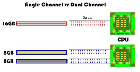 What Is Dual Channel Ram - Imaginative Minds