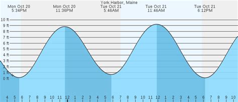 Comprehensive Guide to York Maine Tide Charts for Boaters and Fishermen ...